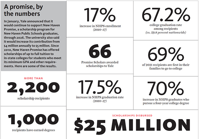 A promise, by the numbers | Light & Verity | Yale Alumni Magazine